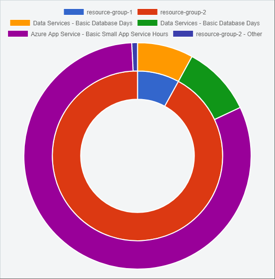 Nested Chart js Doughnut BitScry
